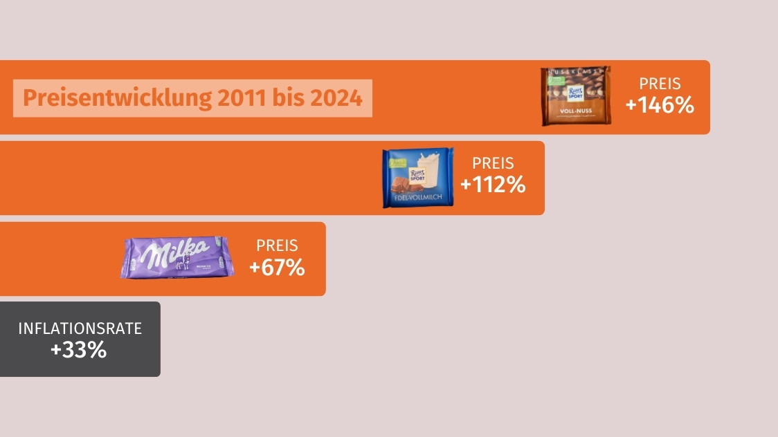 Warum ist Schokolade so teuer? | Verbraucherzentrale Hamburg